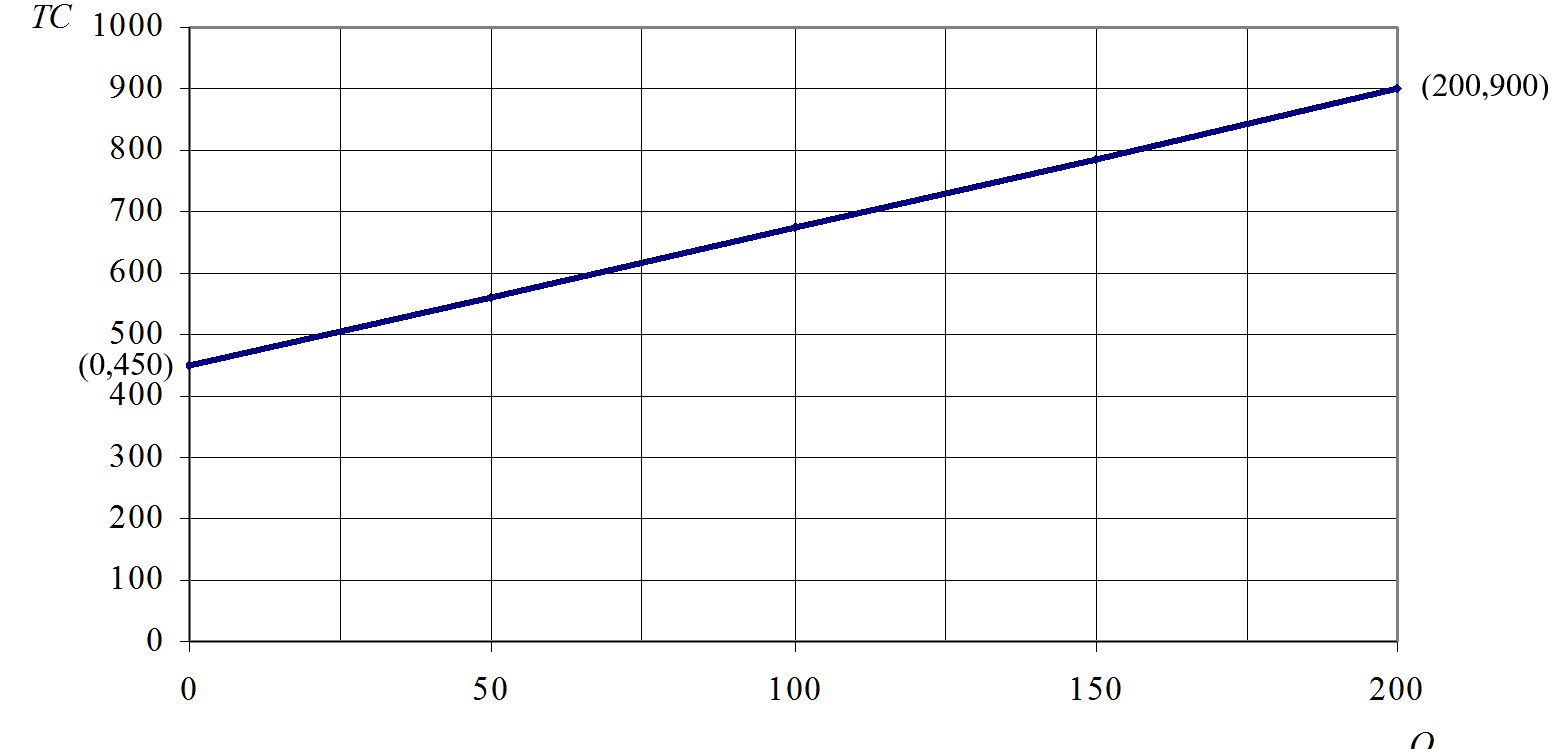 Total Cost Graph