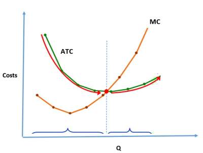 Fixed and Variable Costs