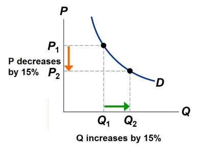 The Variety of Demand Curves