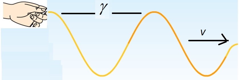 Introduction to Harmonic Waves