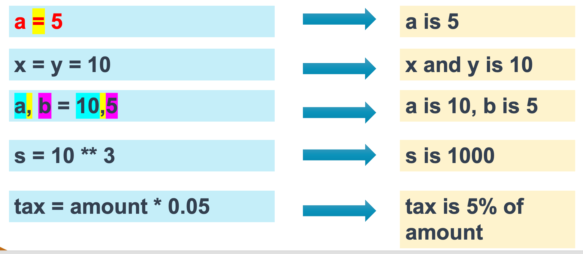 Input, Process, and Output