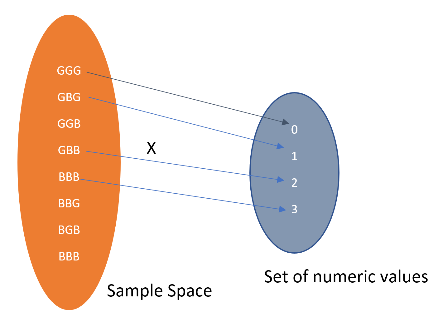 Random Variables Using Statistics
